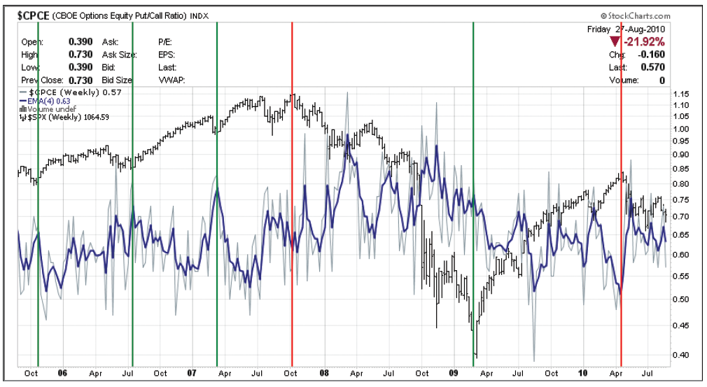The Put-Call Ratio | AAII