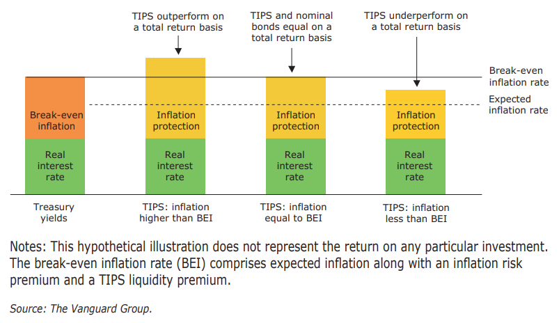 TIPS and the Nature of Inflation Protection | AAII