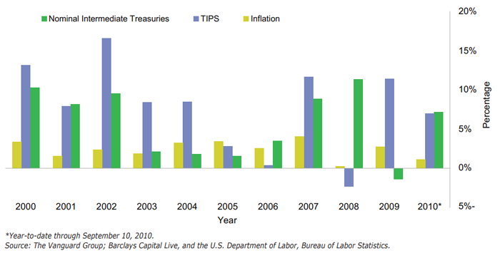 TIPS and the Nature of Inflation Protection | AAII