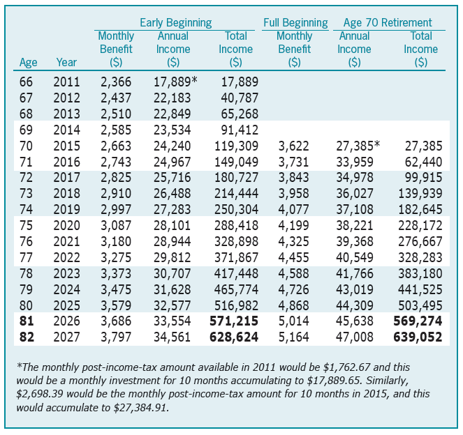 Social Security: Delay or Take the Money and Run—Act II | AAII
