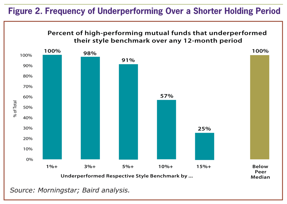 The Truth About Top-Performing Mutual Fund Managers | AAII