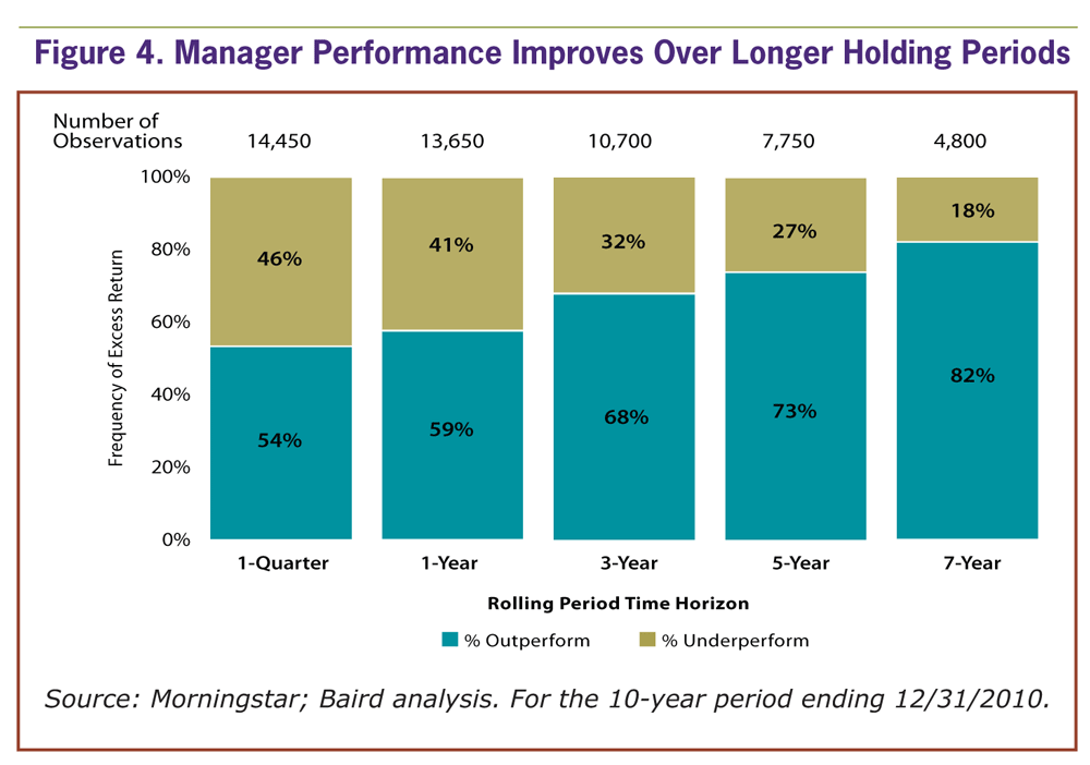 The Truth About Top-Performing Mutual Fund Managers | AAII