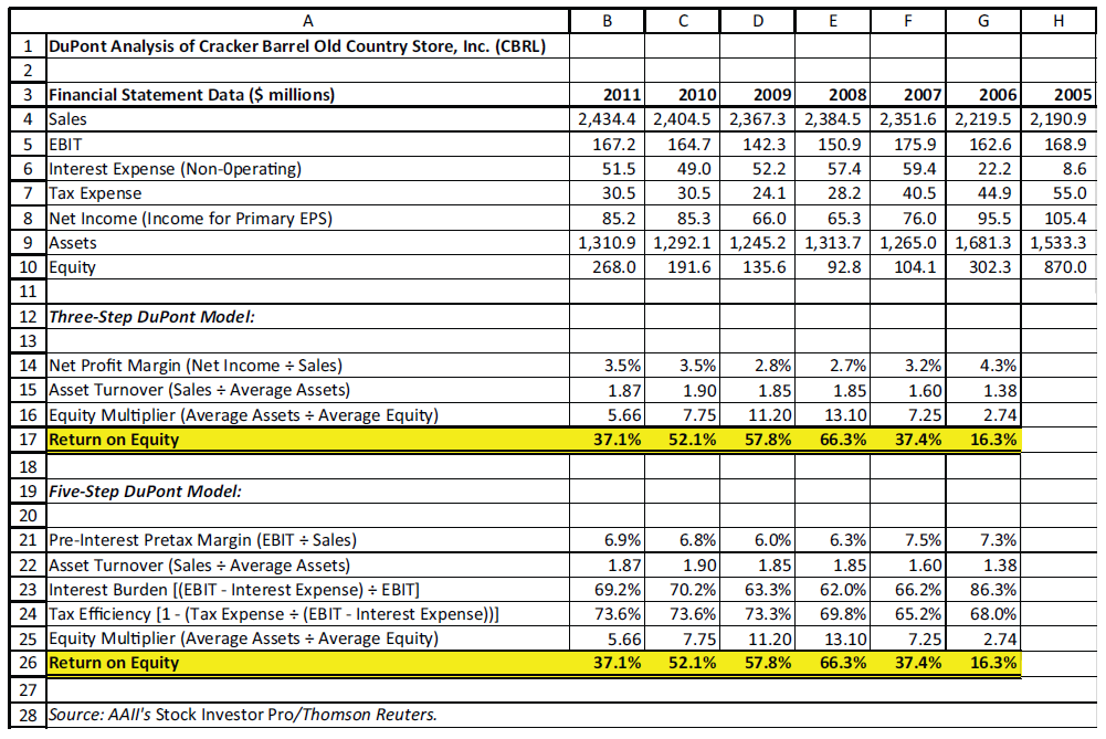 Deconstructing ROE: DuPont Analysis | AAII