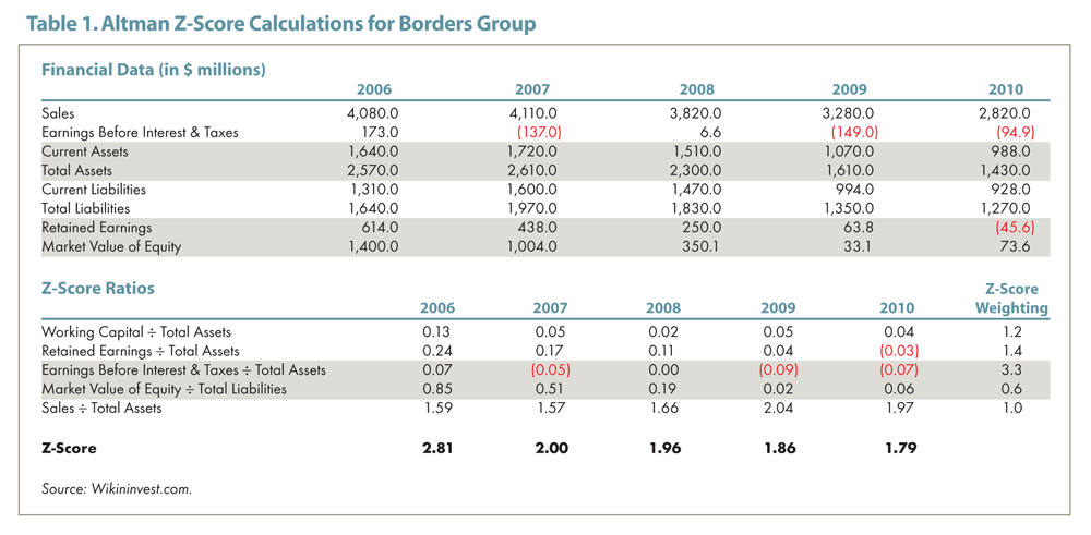 The Altman Z-Score | AAII