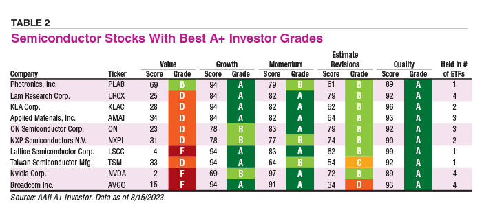 Technology Titans: Top Semiconductor ETFs and Their Stocks | AAII