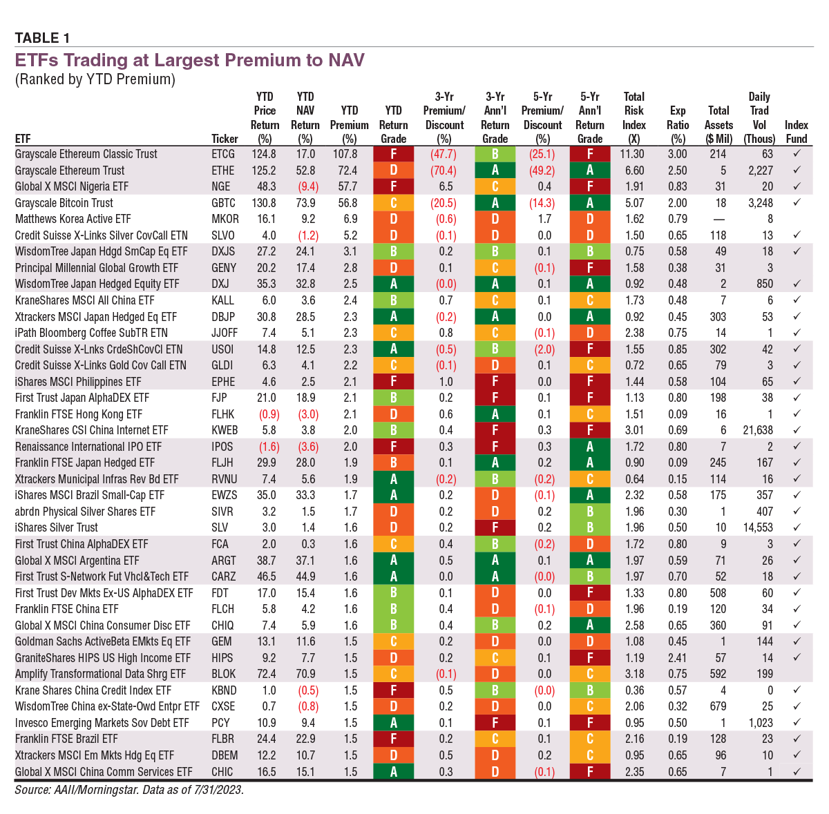 Why ETFs Can Trade at Premiums and Discounts to Their Net Asset Value ...