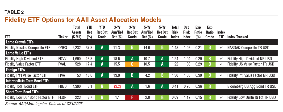 Using Fidelity Funds to Fill Your Asset Allocation Needs | AAII