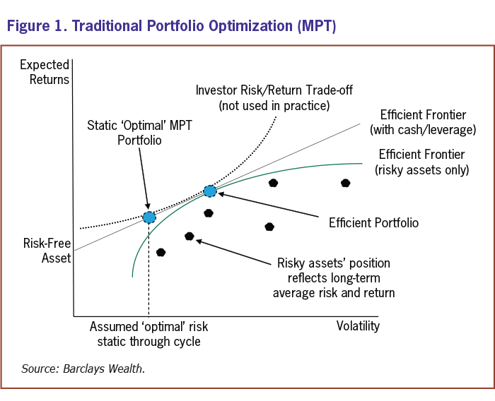 Updating Modern Portfolio Theory for Investor Behavior | AAII