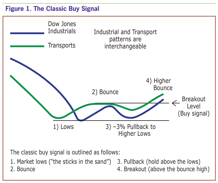 Charles Dow’s Theory Still Valid for the 21st Century | AAII