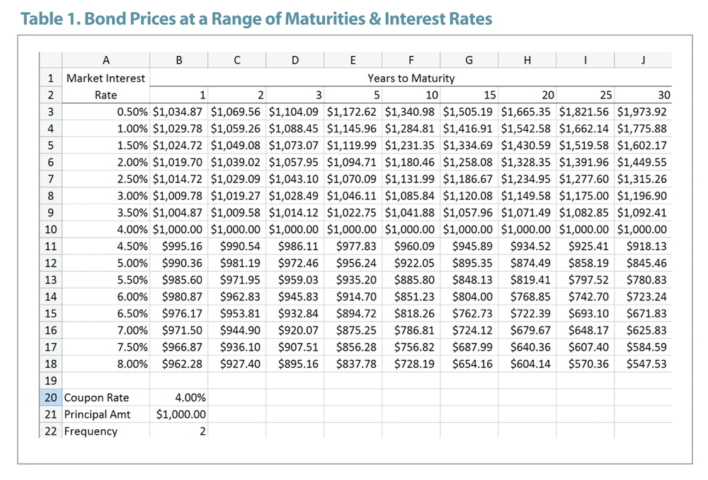 Determining Bond Price Volatility | AAII