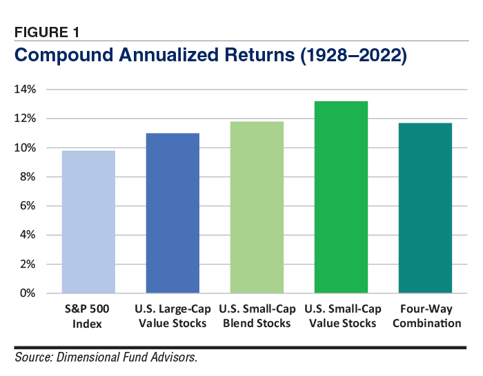 Small-Cap Value Is the Best Choice for Equity Diversification | AAII