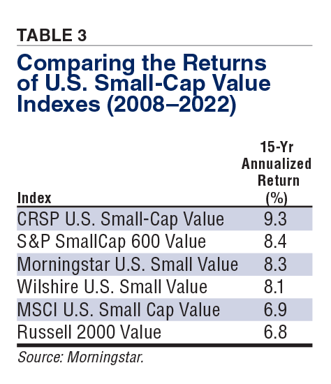 Small-Cap Value Is the Best Choice for Equity Diversification | AAII