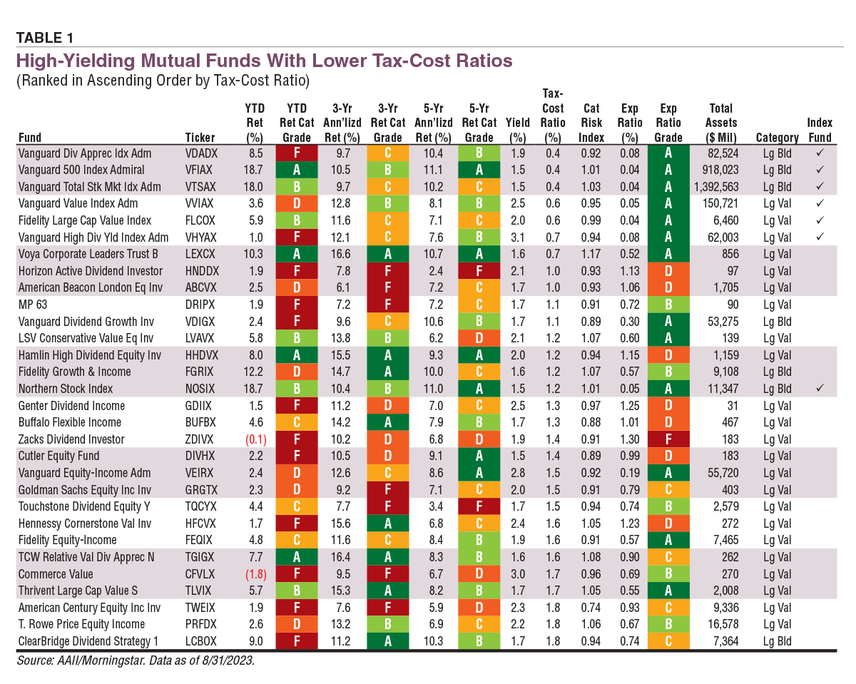 Comparing the Tax-Efficiency of High-Yielding Funds and ETFs | AAII