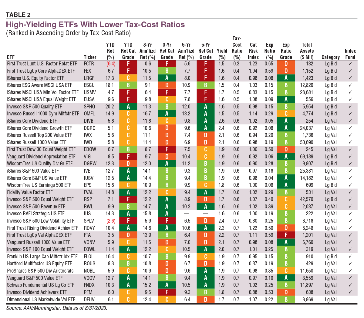 Comparing the Tax-Efficiency of High-Yielding Funds and ETFs | AAII
