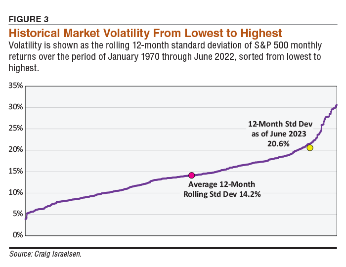 The Relationship Between Stock Market Volatility and Returns | AAII