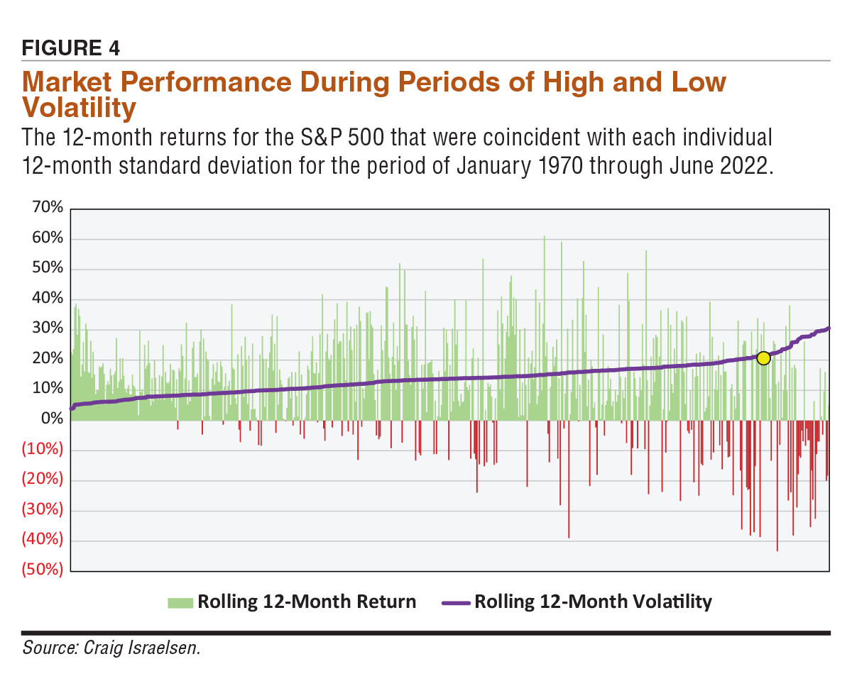 The Relationship Between Stock Market Volatility and Returns | AAII