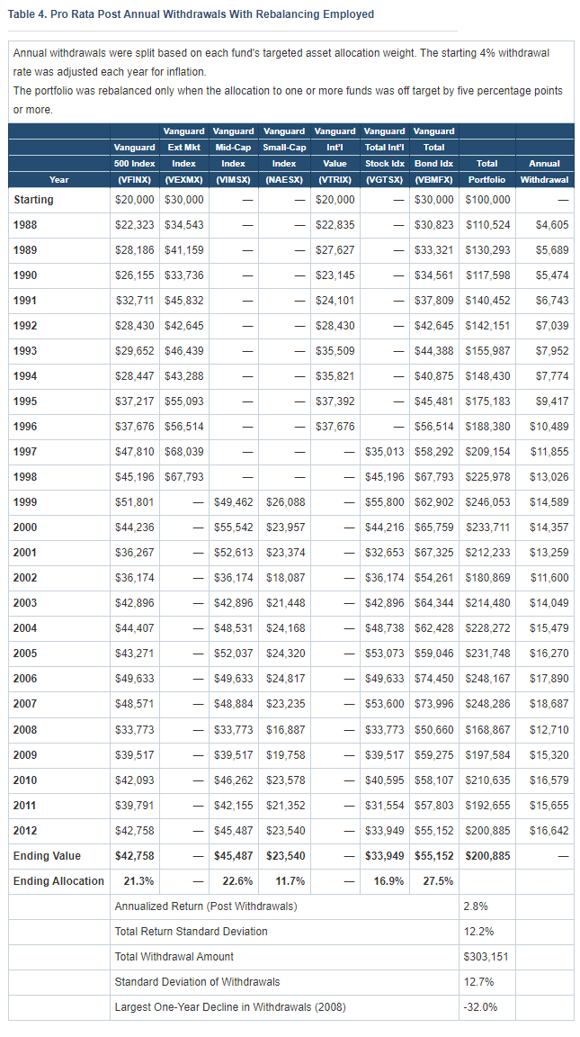 Taking Retirement Withdrawals From a Fund Portfolio | AAII