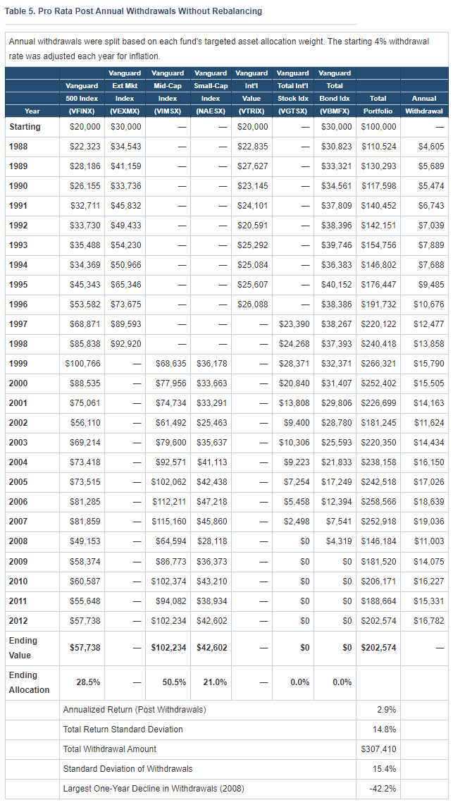 Taking Retirement Withdrawals From a Fund Portfolio | AAII