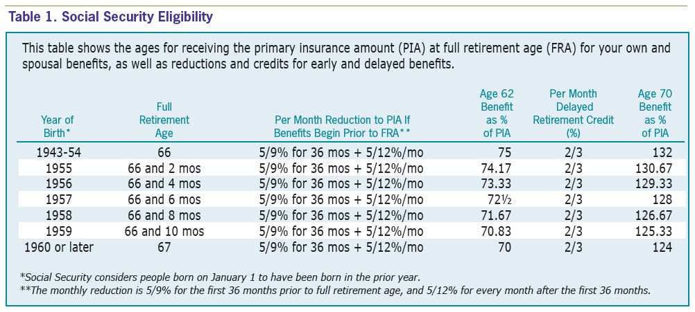 Social Security Basics | AAII