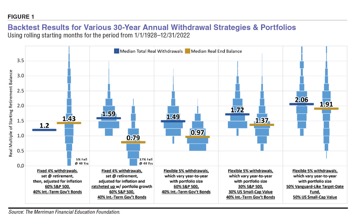 How Safe Retirement Withdrawal Rates Work in Practice | AAII