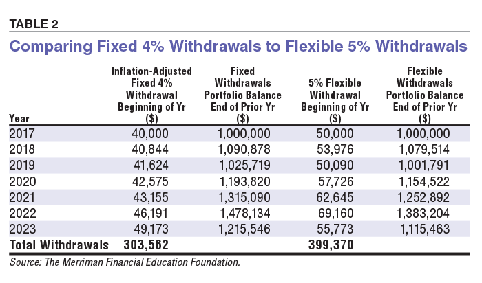 How Safe Retirement Withdrawal Rates Work in Practice | AAII