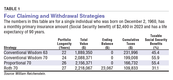 A Case Study: How to Reduce Marginal Tax Rates in Retirement | AAII