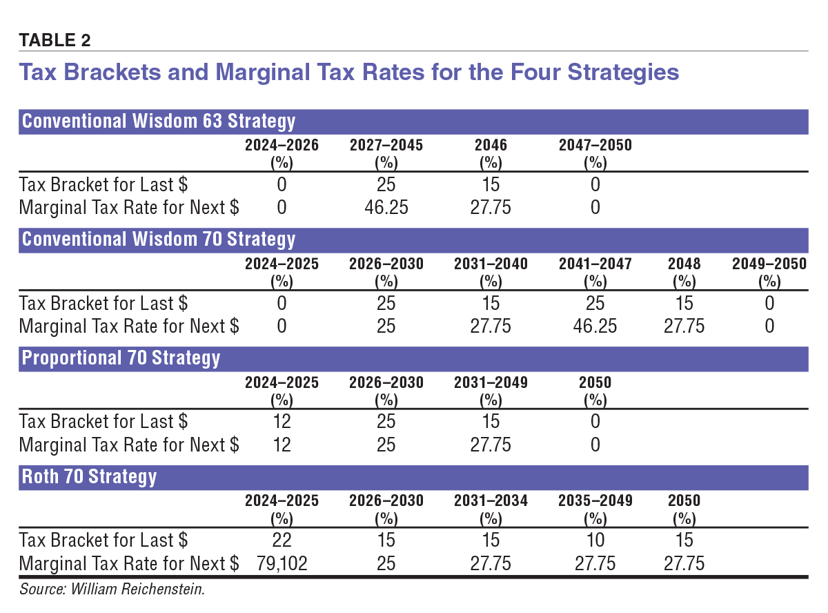 A Case Study: How to Reduce Marginal Tax Rates in Retirement | AAII