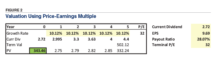 Valuing a Stock Using Dividends | AAII