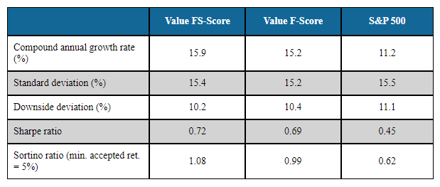 Simple Methods to Improve the Piotroski F-Score | AAII