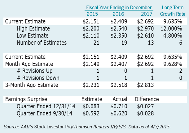 Earnings Estimates | AAII