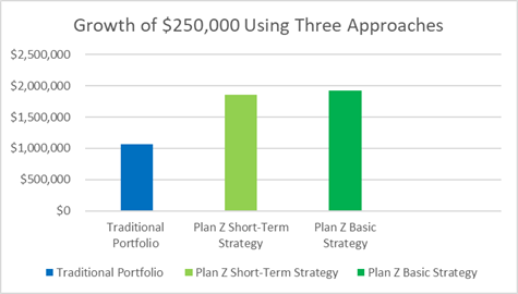 Plan Z Investing