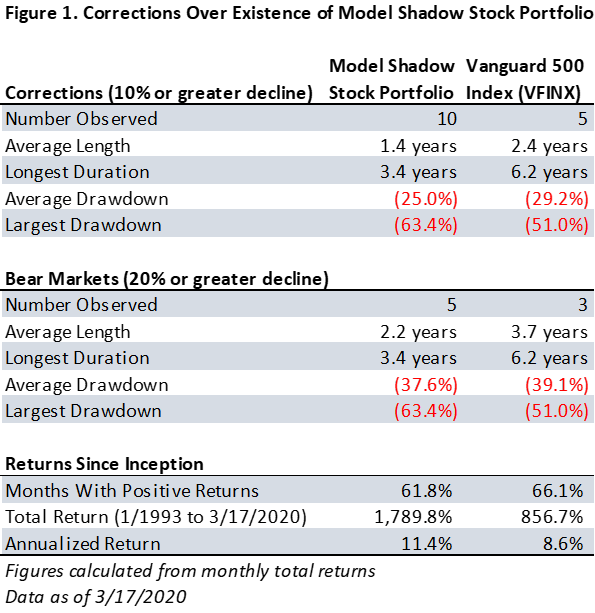 March Model Shadow Stock Portfolio Update | AAII