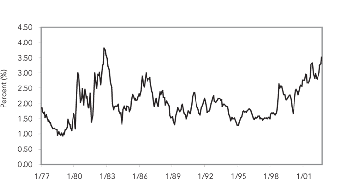 Market Valuation Measures: Does the Fed Model Really Work? | AAII