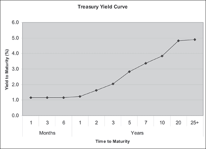 Telling Curves: What Bond Yields Reveal About the Markets | AAII