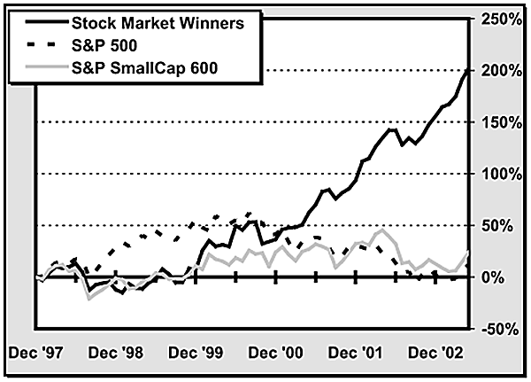 Searching for the Upcoming Stock Market Winners | AAII