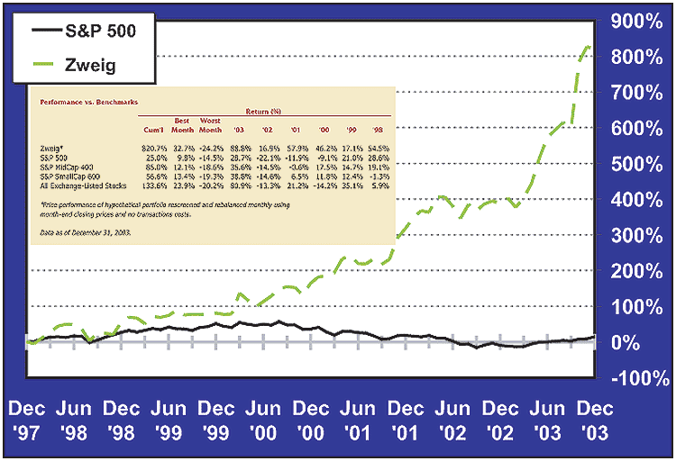 The Zweig Approach: Growth Stocks That Can Keep Pace | AAII
