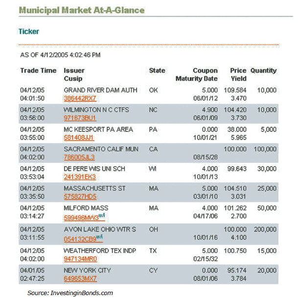 Muni Trading Gets Real: Current Prices on the Internet | AAII