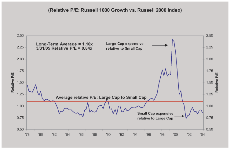 Large-Cap Growth: Can It Regain the Market Leadership? | AAII