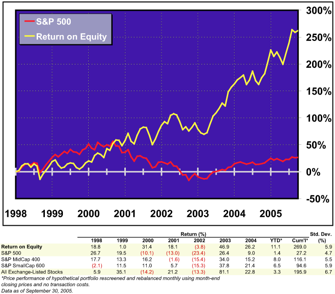 Getting Your Money's Worth: Screening for Return on Equity | AAII