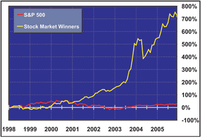 Screening for the Future Stock Market Winners | AAII