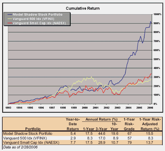Model Shadow Stock Portfolio Keeps Chugging Along | AAII
