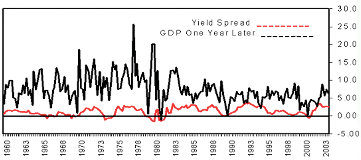 The Yield Curve: A Route to Better Investment Decisions | AAII