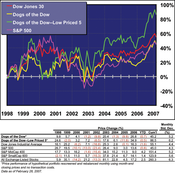 Dow Dogs Make Their Mark With Pure Mechanical Approach | AAII