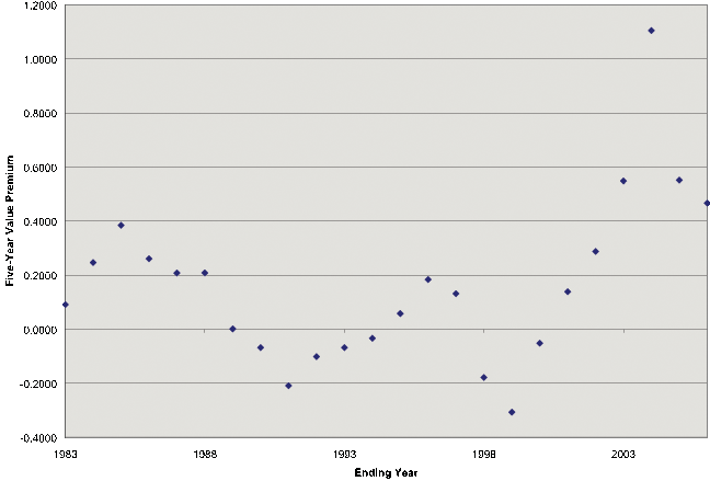 Explaining the Value Tilt and Its Implications for Investors | AAII