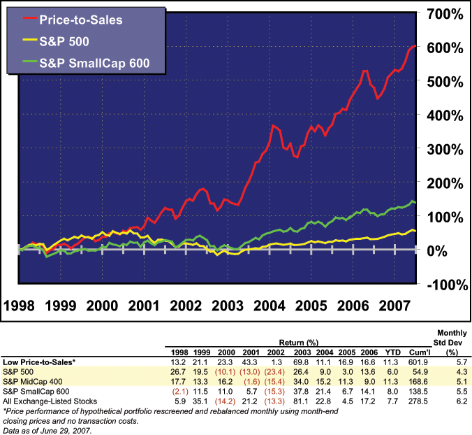 A Top-Line Approach: The Price-to-Sales Ratio Screen | AAII