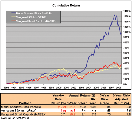 Shadow Stock Portfolio Update and the Disappointing Election-Year ...