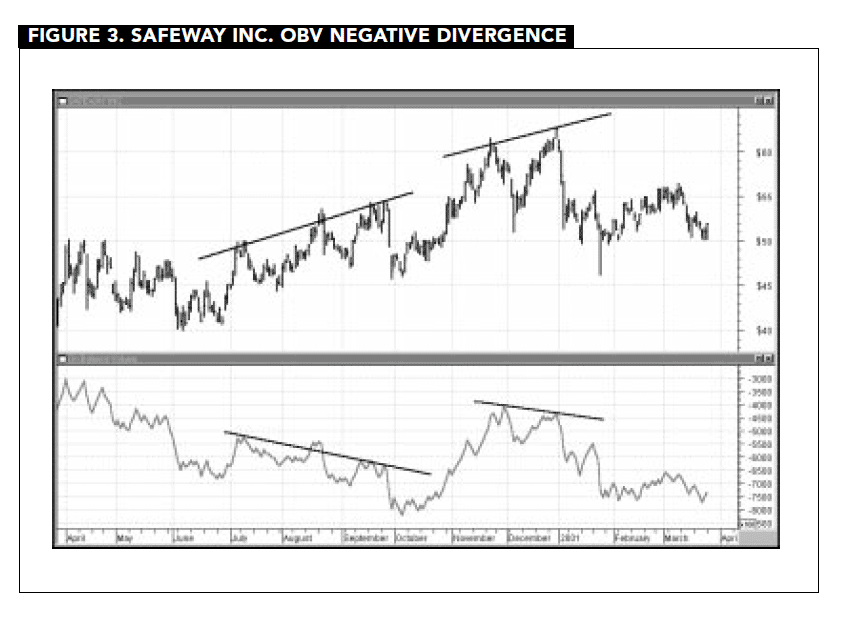 Monitoring the Smart Money by Using On-Balance Volume | AAII