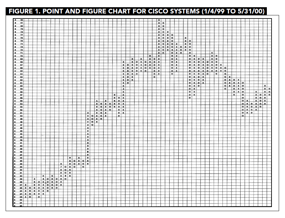 Point & Figure Charts Revisited | AAII