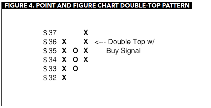 Analyzing Supply and Demand Using Point and Figure Charts | AAII