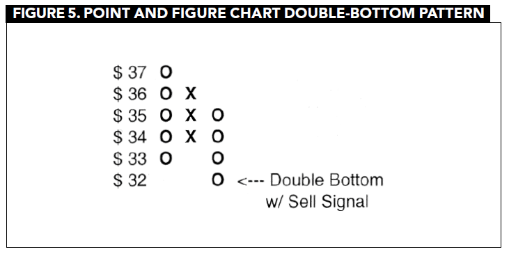 Analyzing Supply and Demand Using Point and Figure Charts | AAII